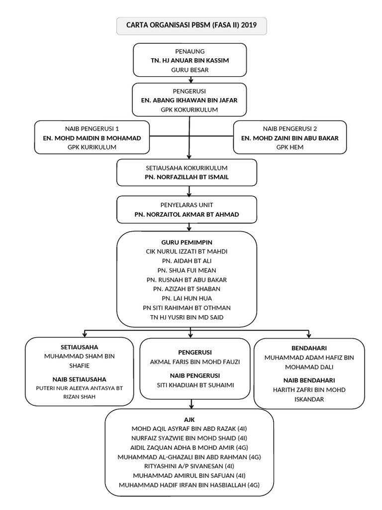 Carta Organisasi PBSM Ii 2019 | PDF