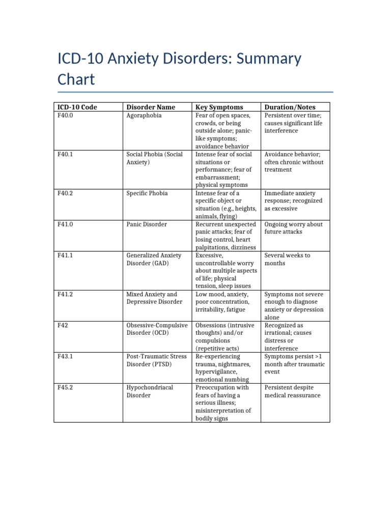 ICD-10 Anxiety Disorders Overview | PDF | Anxiety | Anxiety Disorder