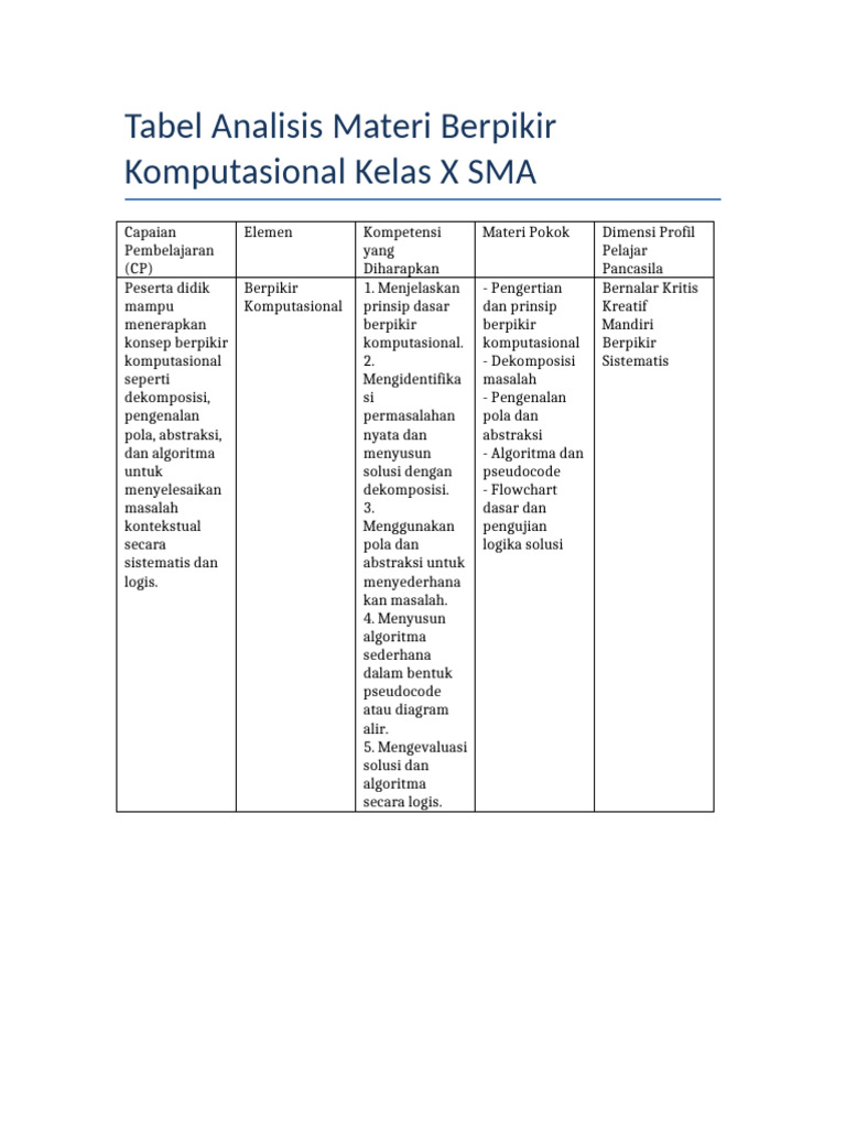 Tabel CP Berpikir Komputasional Kelas X | PDF