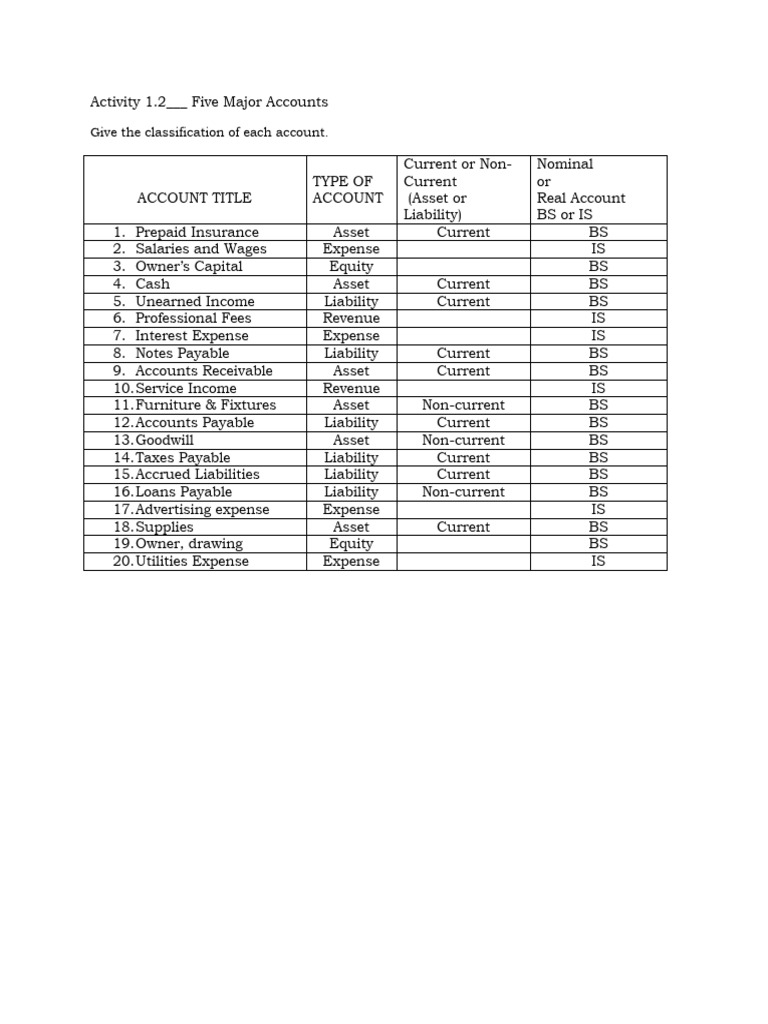 Give The Classification of Each Account | PDF