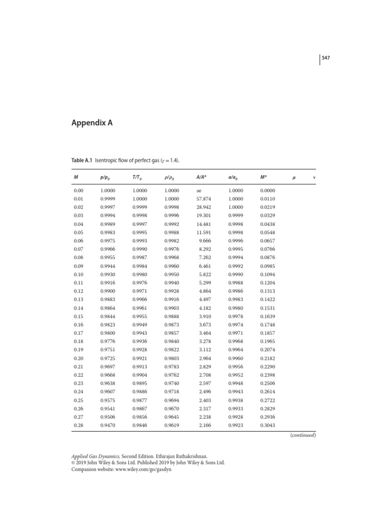Appendix A.1, A.2 & A.3 Aerodynamics-II | PDF