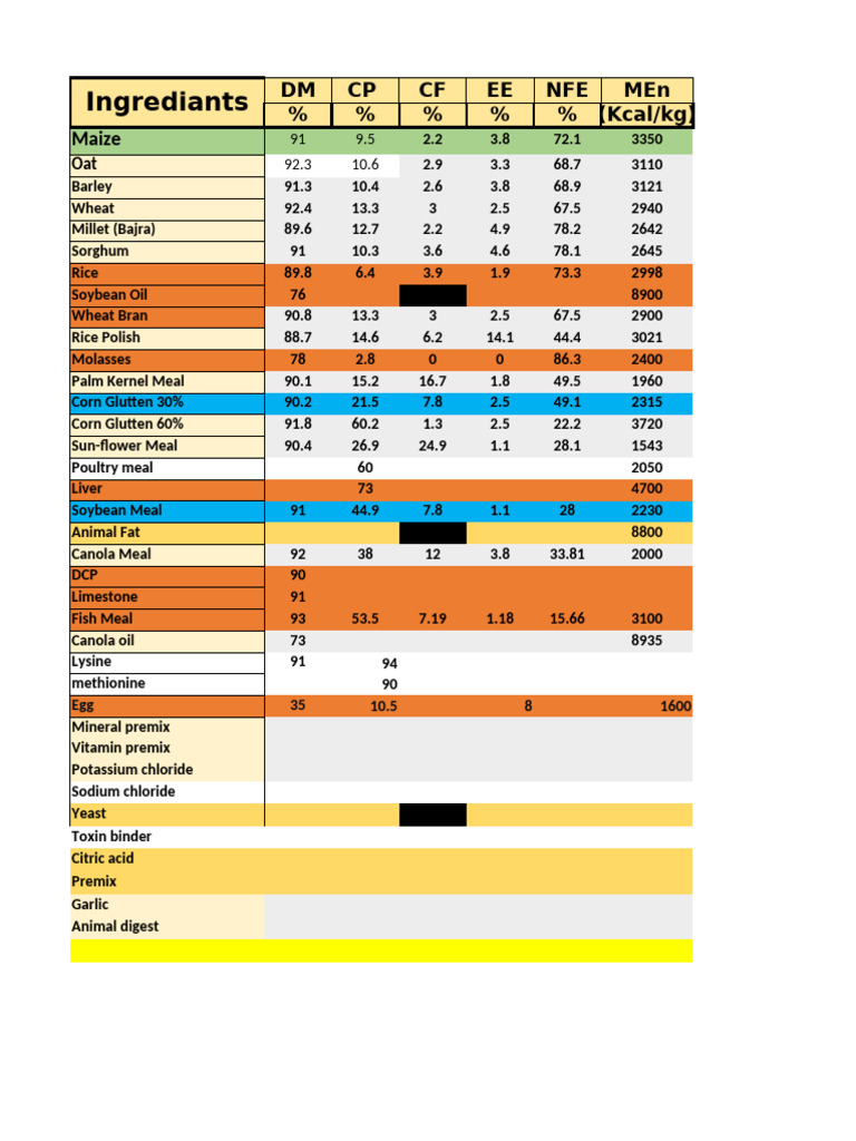 Feed Formulation (Dog) | PDF