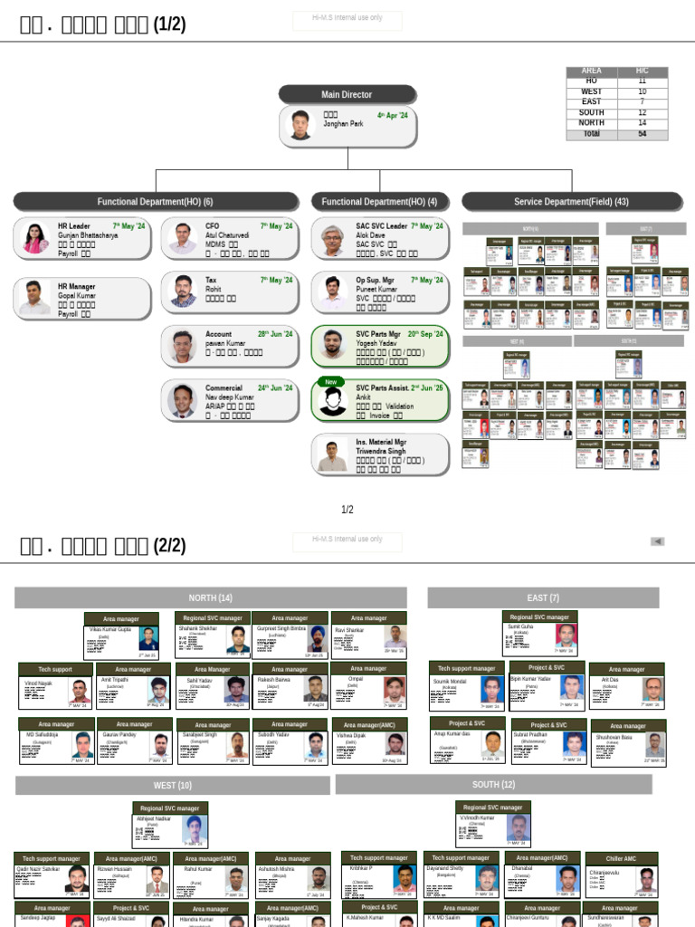 Organization Chart - HIM | PDF