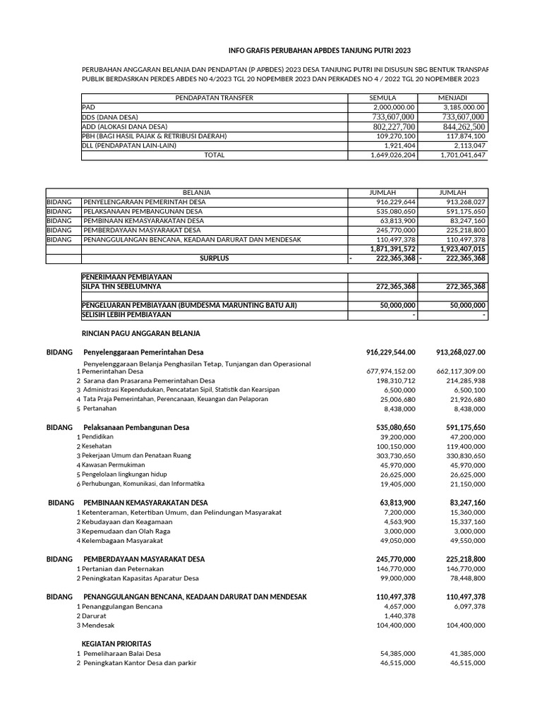 Spanduk Perubahan APBDes Tanjung Putri | PDF