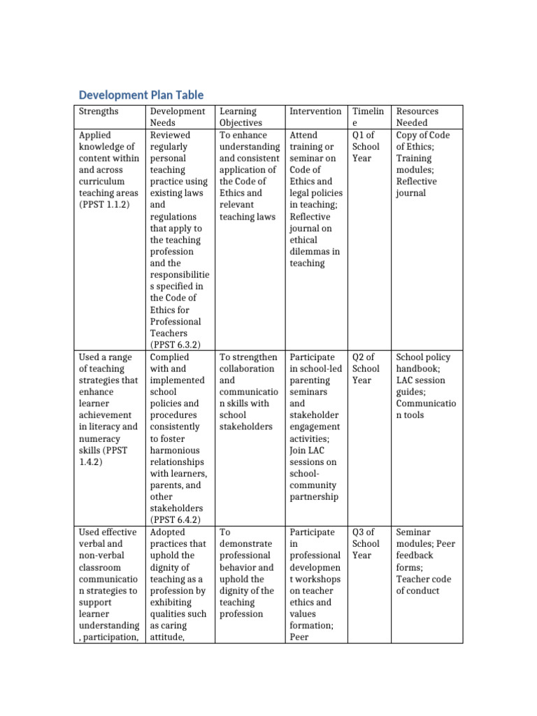 Updated Development Plan Table | PDF | Learning | Teachers