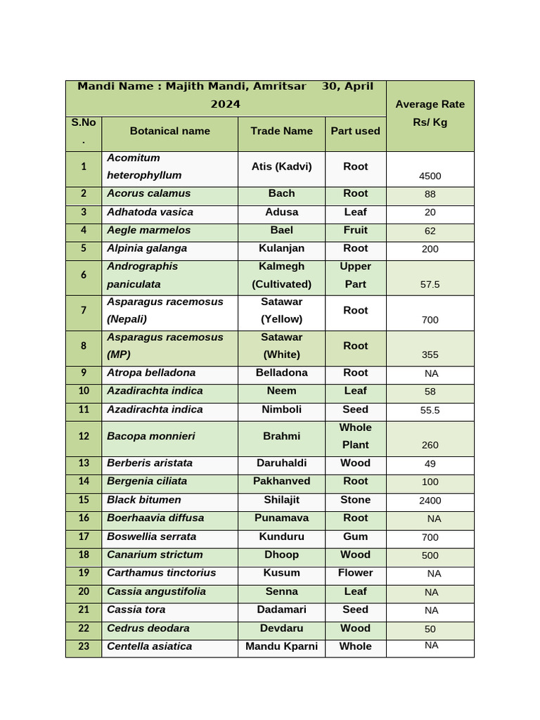 Majith Mandi Herbal Rates Summary | PDF | Plants | Botany