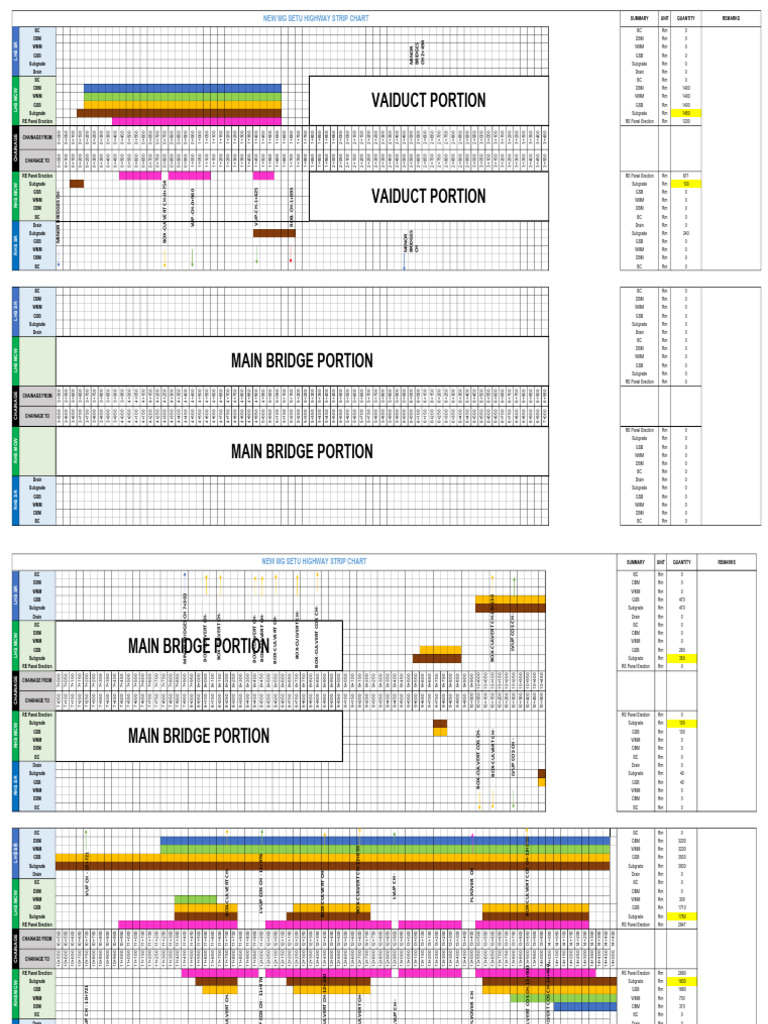 Highway Project Strip Chart Summary | PDF