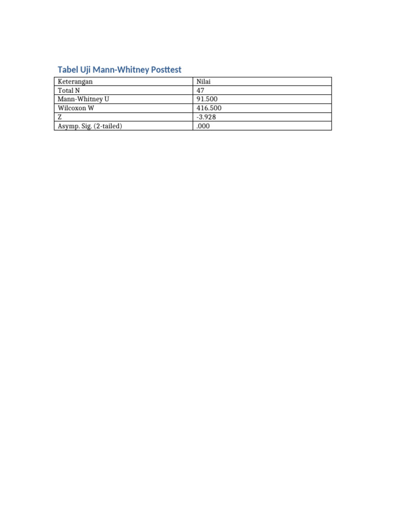 Tabel Uji Mann Whitney Posttest | PDF