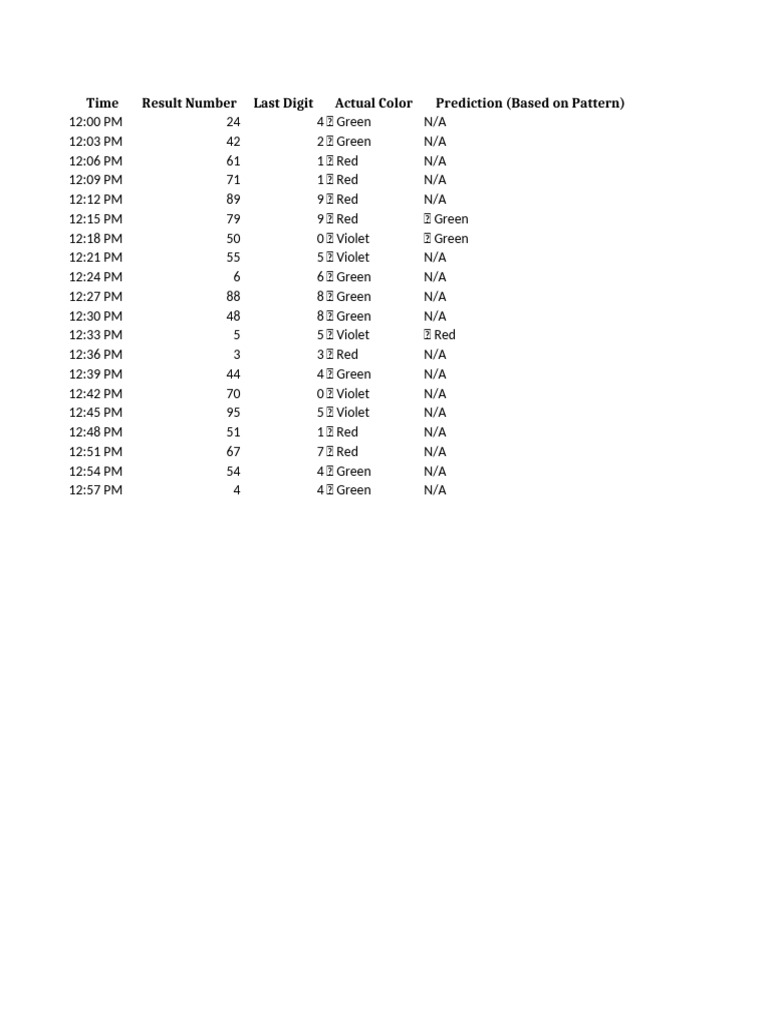 WinGo Advanced Prediction Chart | PDF