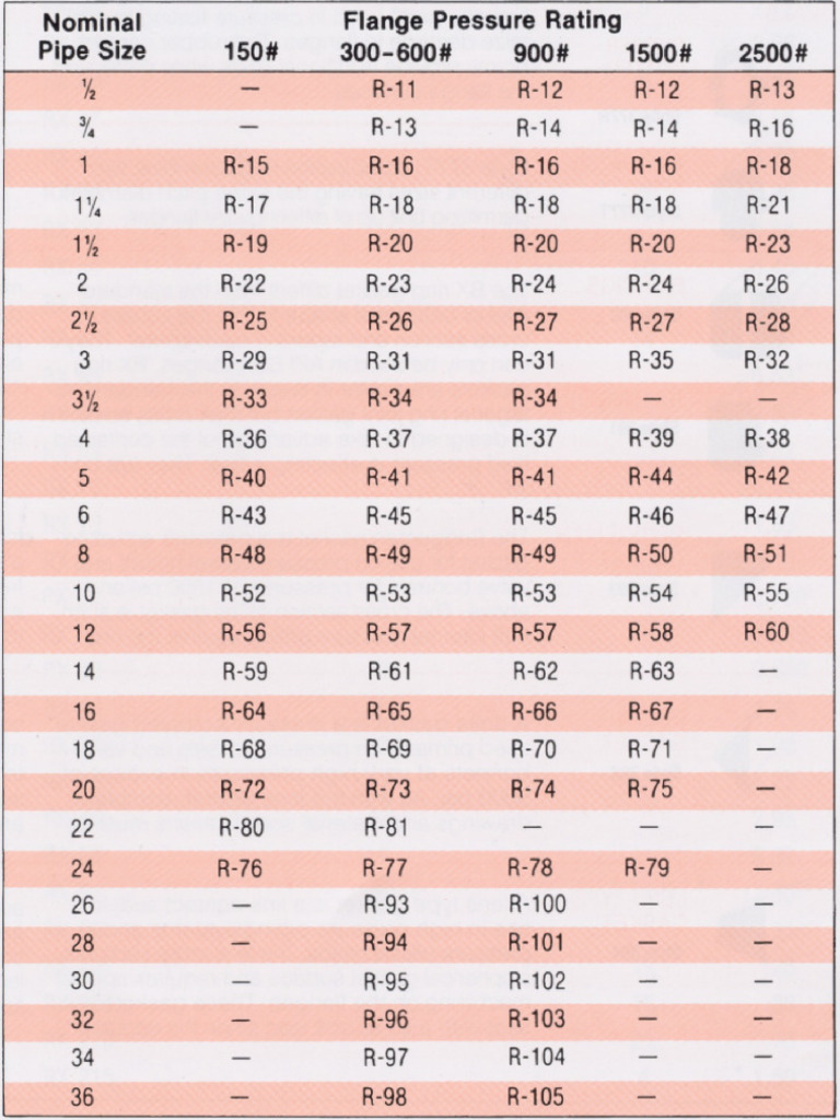 RTJ Flanges Vs Ring Gaskets | PDF