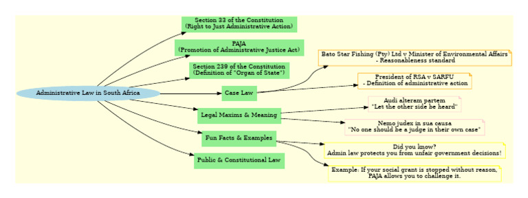 Administrative Law Mind Map | PDF
