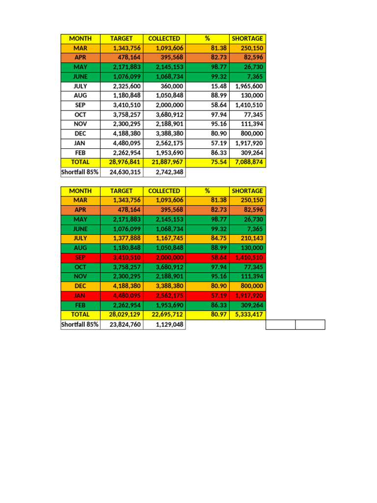 Monthly Target vs. Collection Analysis | PDF