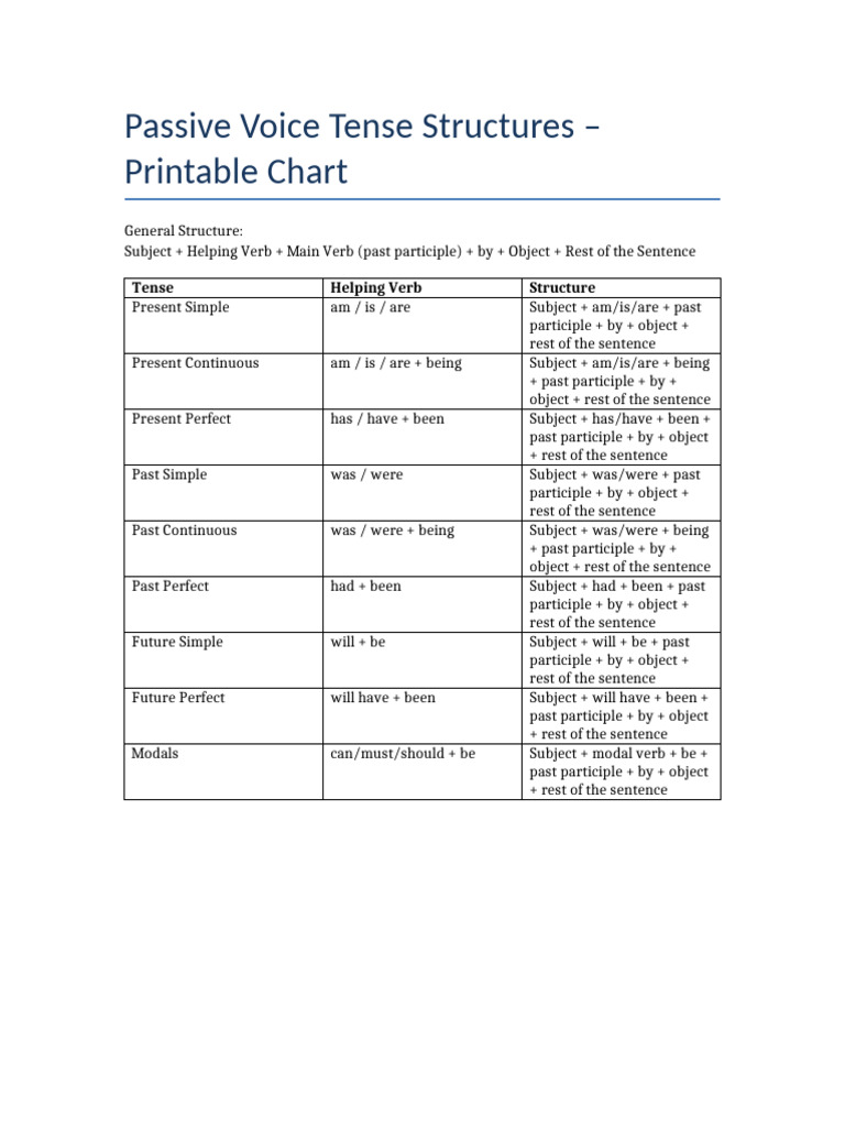 Passive Voice Structure Chart | PDF | Perfect (Grammar) | Verb