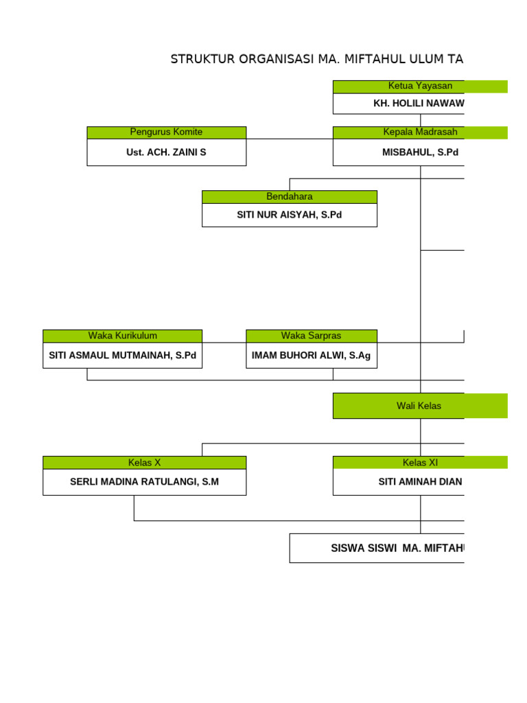 Struktur Ma Miftahul Ulum 2025 | PDF