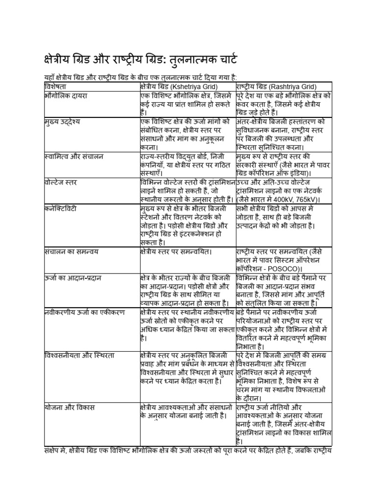 Kshetriya Grid Aur Rashtriy Grid Ka Tulnatmak Char... | PDF