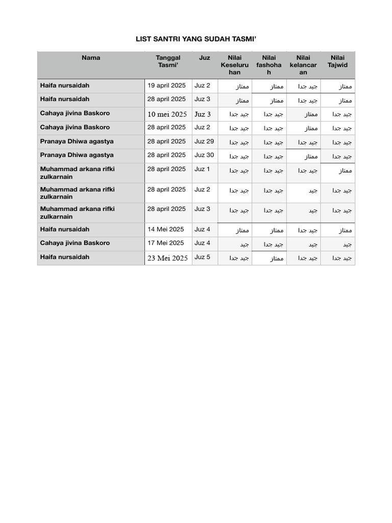 Daftar Santri Tasmi' 2025 | PDF