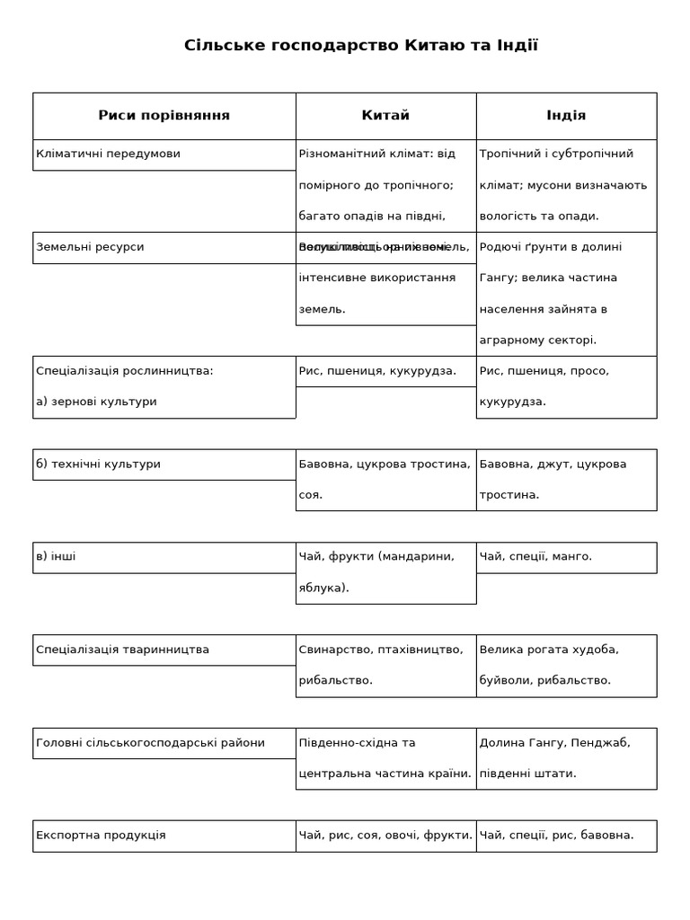 Silske Gospodarstvo Kitai India Table LargeCells | PDF
