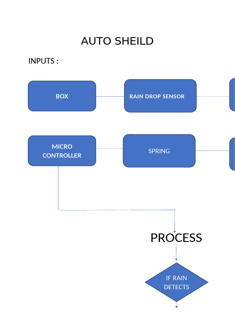 Auto Shield | PDF