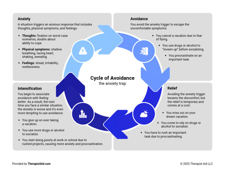 Cycle of Avoidance in Anxiety | PDF | Anxiety | Abnormal Psychology