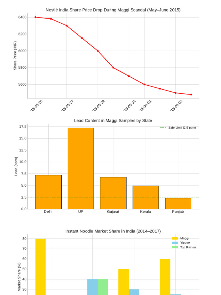 Maggi Scandal Graphs Project | PDF | Ramen