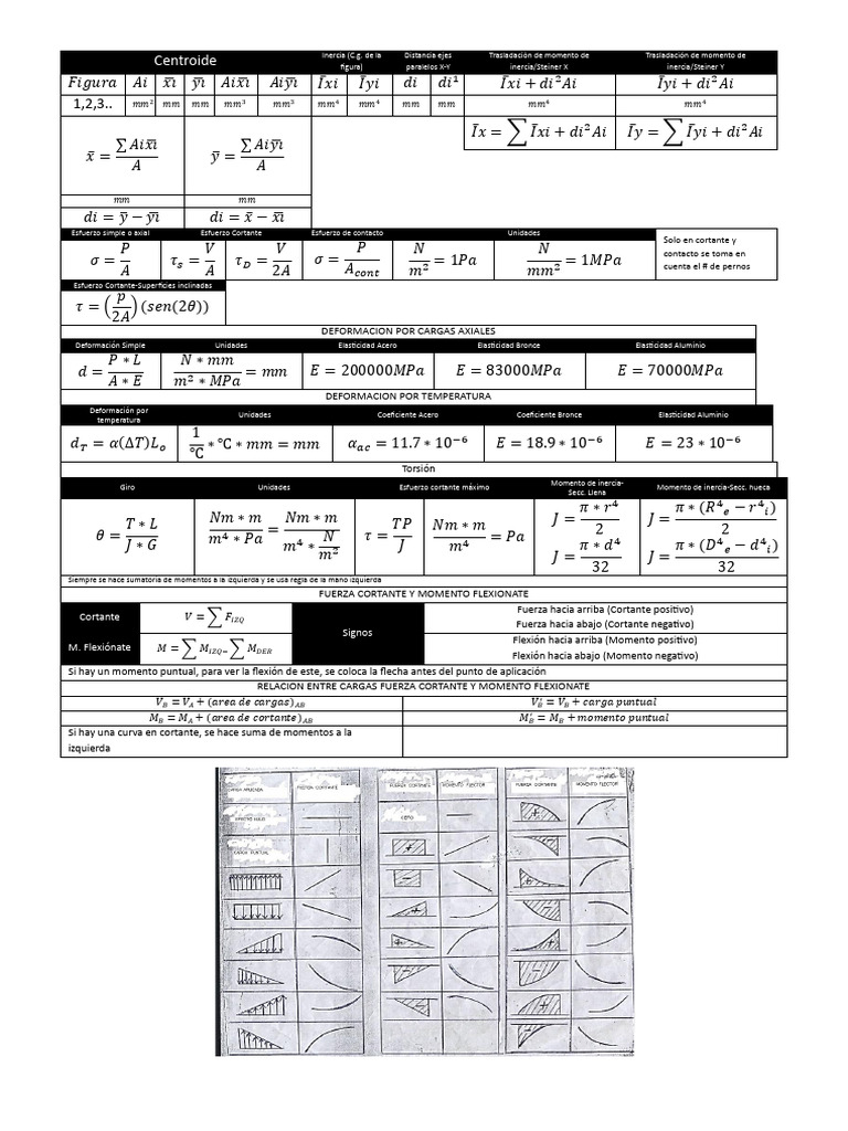 Resis 1 Formulariores | PDF | Ciencia de los Materiales | Deformación (Mecánica)