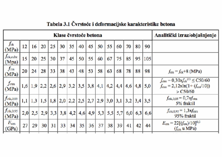 Klase Betona - Tablica | PDF