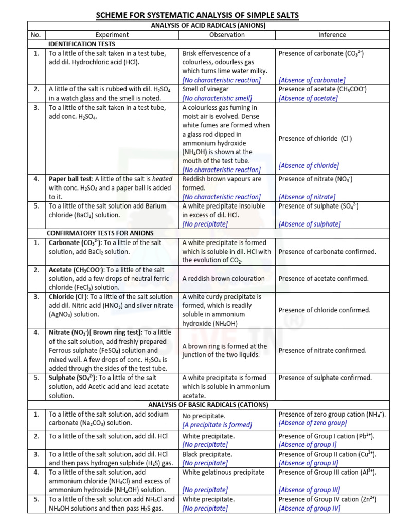 Hsslive-Scheme For Salt Analysis - Revised 2025-26 | PDF | Ammonium ...