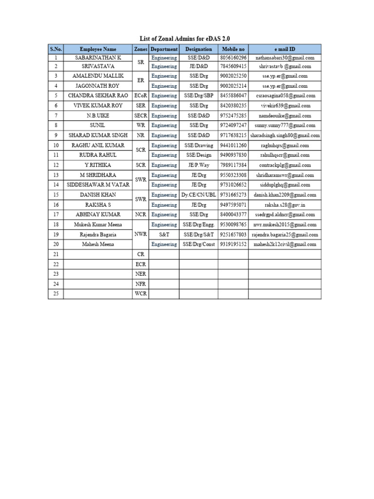 List of Zonal Admins eDAS 2.0 | PDF