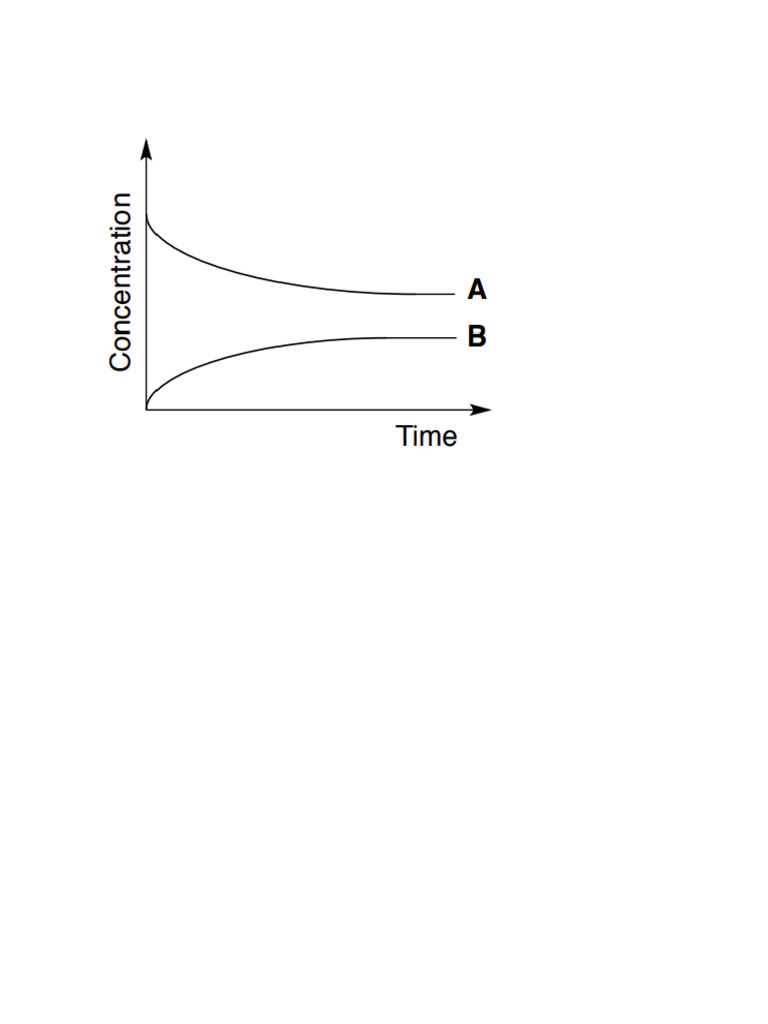 Concentration Vs Time | PDF