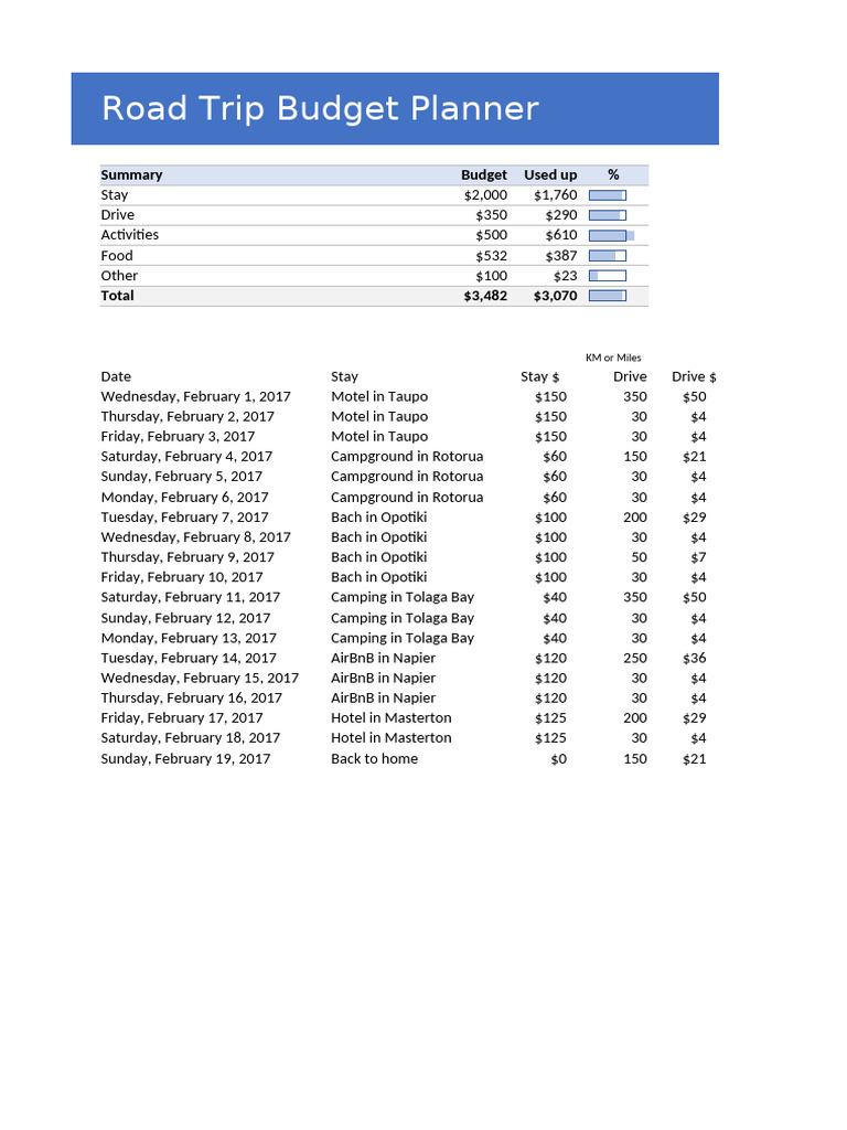 Australia Road Trip Budget Planner | PDF