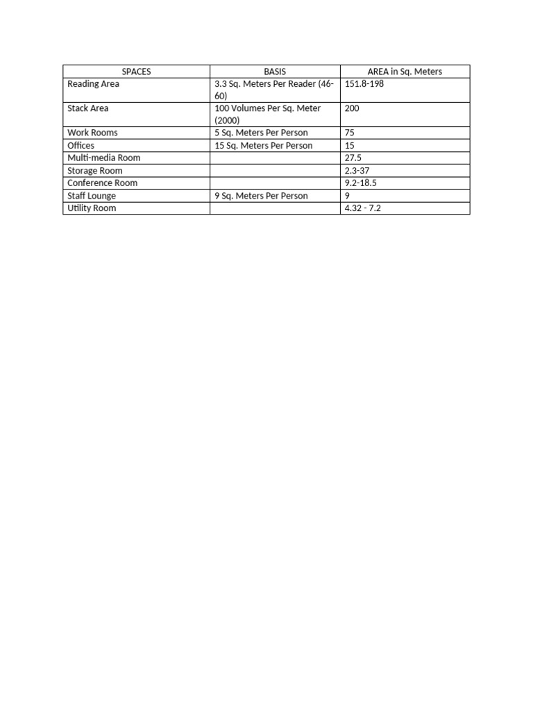 Library Space Allocation Guidelines | PDF