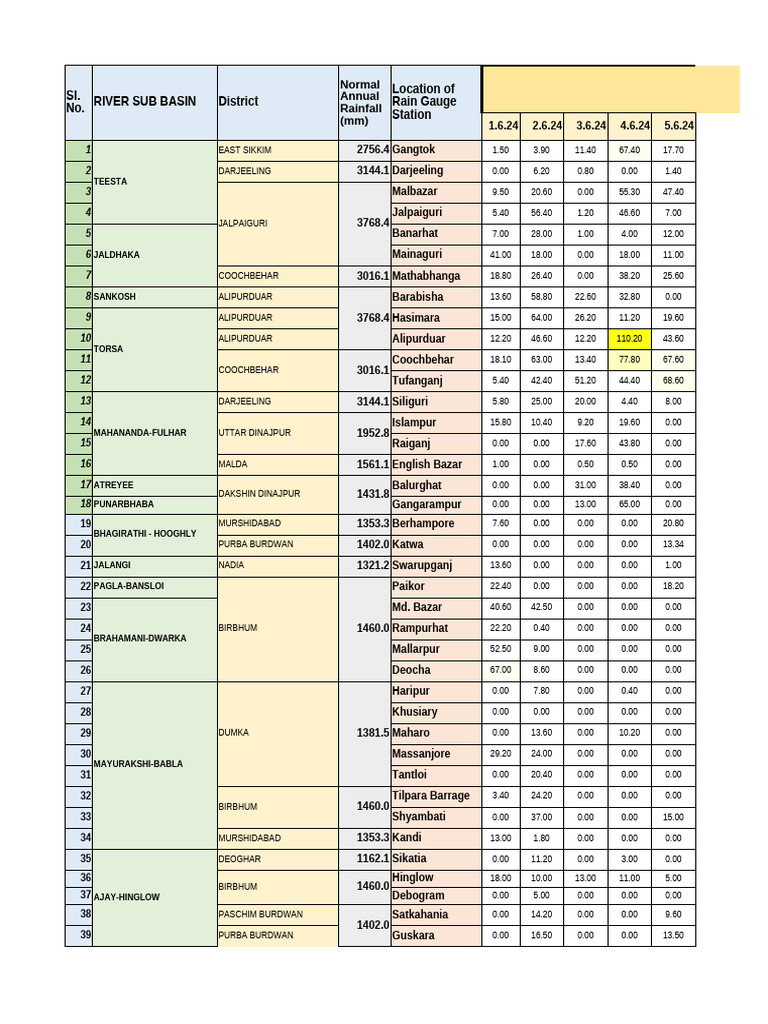 Hydromet Rainfall Data 2024 | PDF