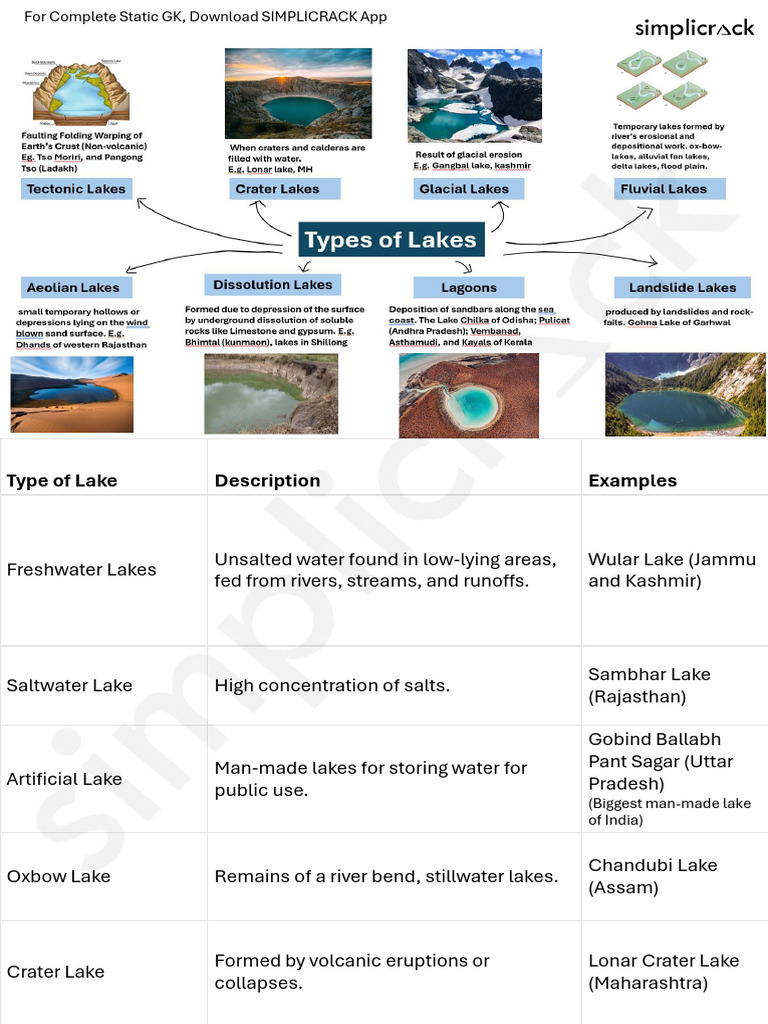 Lakes of India and World Notes | PDF | Lake | Environmental Engineering