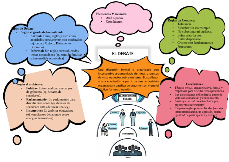 Tipos y características del debate | PDF