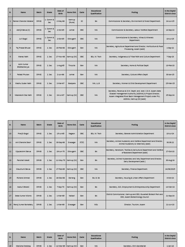 Assam ACS Officer List 2025 | PDF