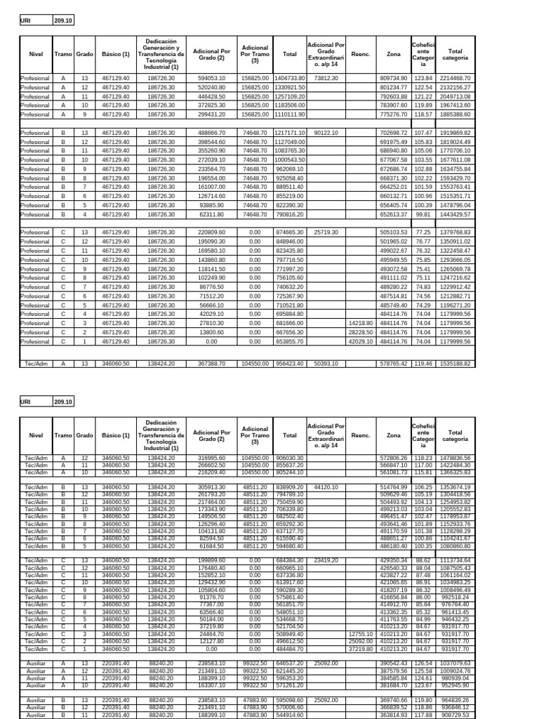 Escala Salarial Inti Ab2025 | PDF