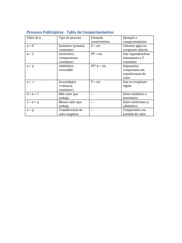 Tabla Procesos Politropicos | PDF