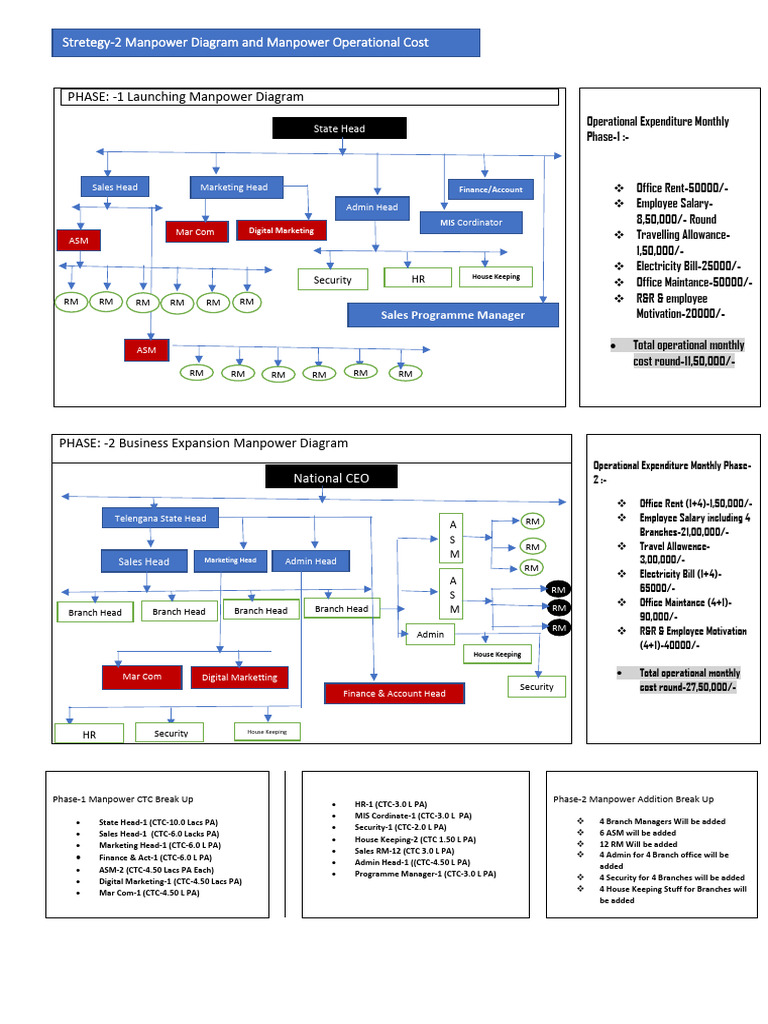 Stretegy-2 Manpower Diagram and Manpower Operational Cost | PDF ...