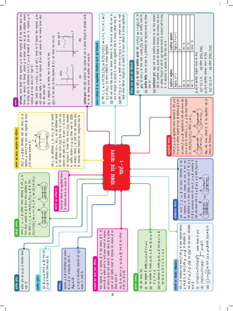 Maths Formula+Mindmaps | PDF | Trigonometric Functions | Mathematical Logic