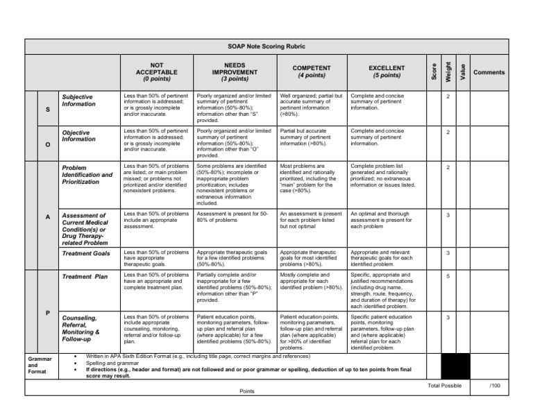 SOAP Note Rubric Nursing | PDF | Psychotherapy | Health Sciences