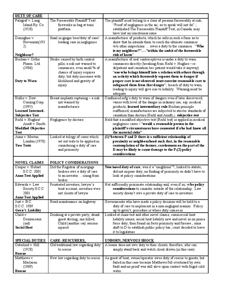 Case Chart | Causation (Law) | Negligence