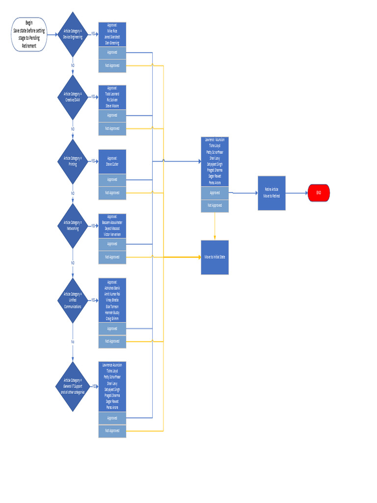 Visio-IT Knowledge - Retire Workflow | PDF
