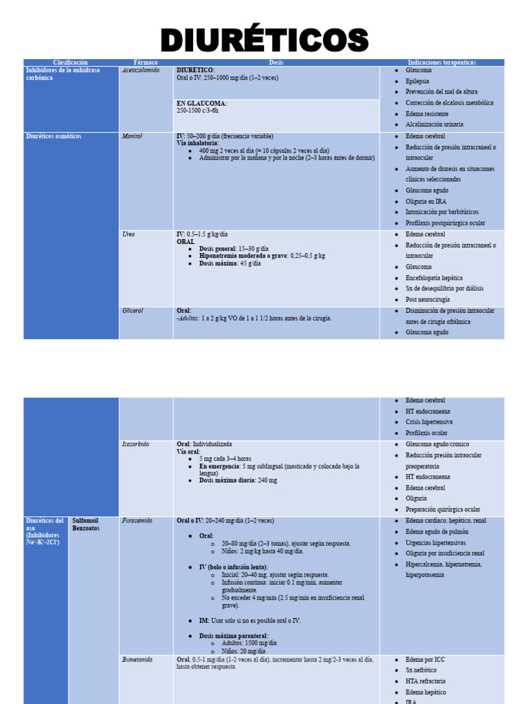Diureticos Tabla.docx (1) | PDF | Hipertensión | Glaucoma