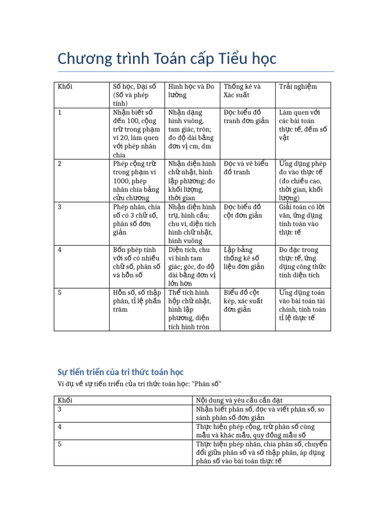 Chuong Trinh Toan Cap Tieu Hoc | PDF