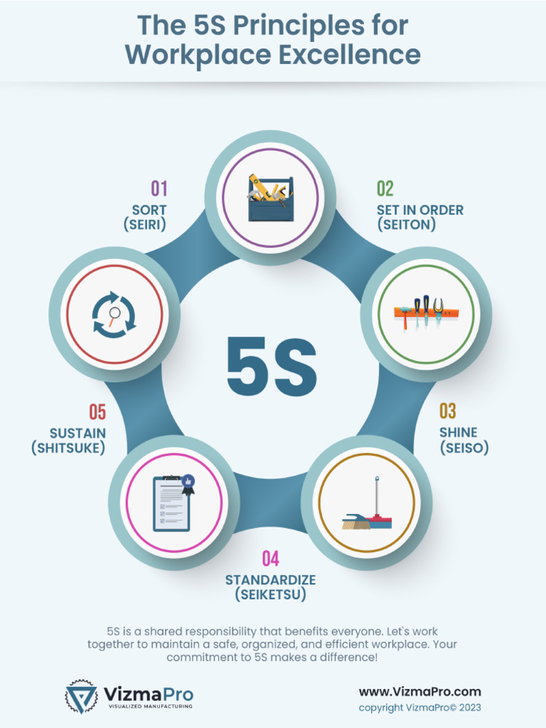 Free PDF Lean Manufacturing Poster Download 5S 2 | PDF