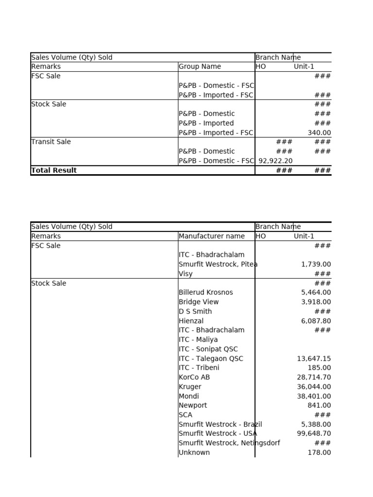 MIS 7 - Sales Volume Analysis | PDF | Invoice | Business