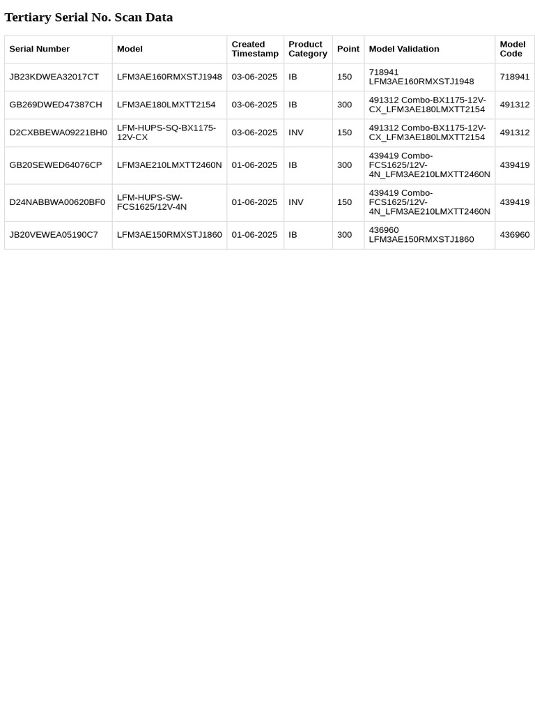 Serial Number Model Created Timestamp Product Category Point Model ...
