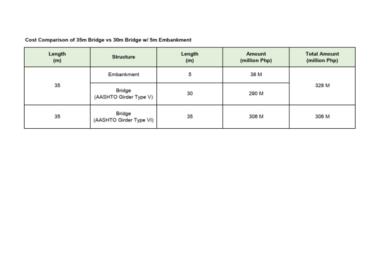Cost Analysis: 30m vs 35m Bridge | PDF