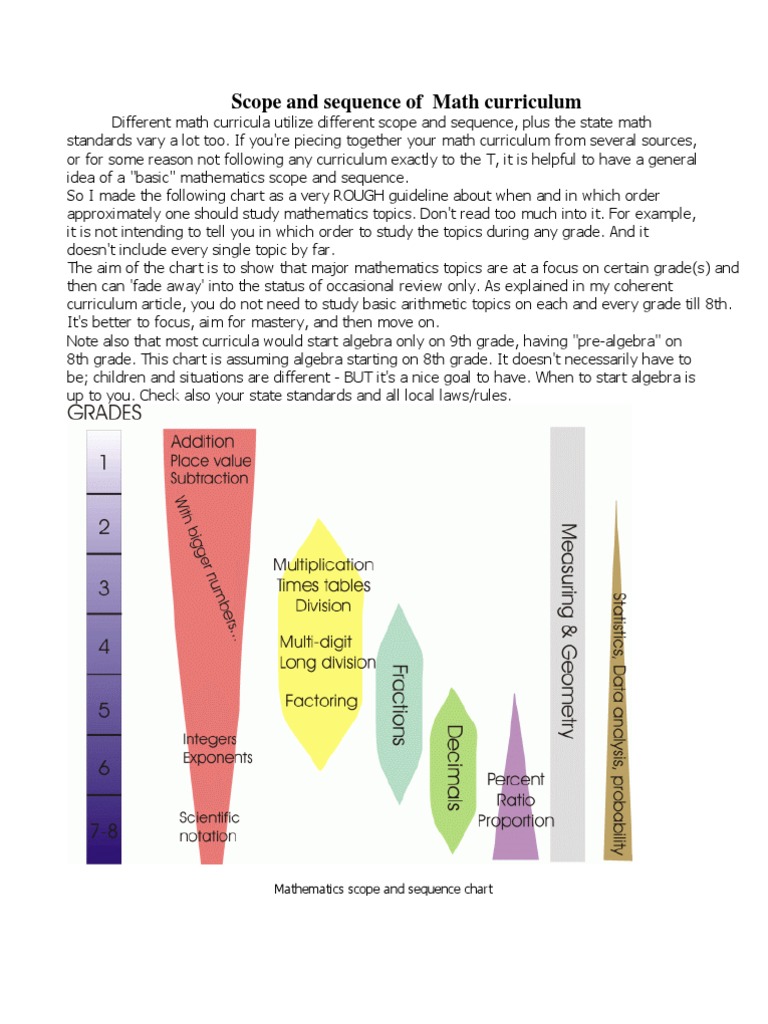 Math Curriculum Scope and Sequence Guide | PDF | Numbers | Fraction ...