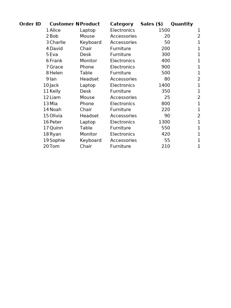 Sales Data for Electronics and Furniture | PDF